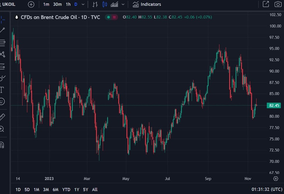 Citi's bold forecast: Brent crude oil prices to $73 / bbl in Q2 2024 ...